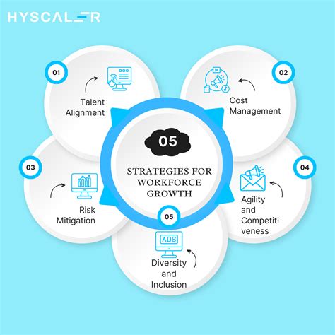 Hr Forecasting 5 Innovative Approaches To Accelerate Workforce