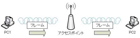 Tcpip Wireless Infrastructure Mode1 演習で学ぶネットワーク Tcpip Wireless Infrastructure Mode1 演習で学ぶネットワーク