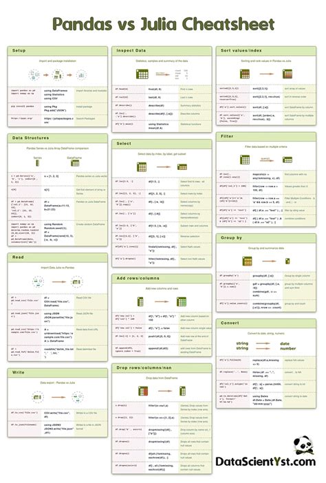 Pandas Vs Julia Cheat Sheet Equivalents Teaching And Outreach Julia Programming Language