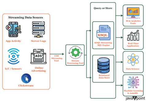 Kafka Real Time Analytics Setup Tpoint Tech