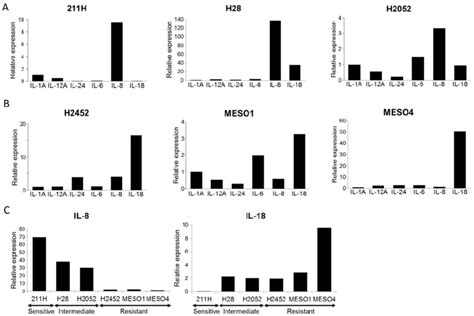cytokine gene expression profiling in mpm cell lines a expression