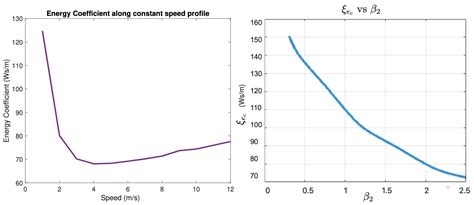Energies Free Full Text Practical Nonlinear Model Predictive Control For Improving Two Wheel