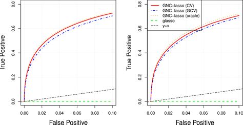 Figure 1 From High Dimensional Gaussian Graphical Model For Network Linked Data Semantic Scholar