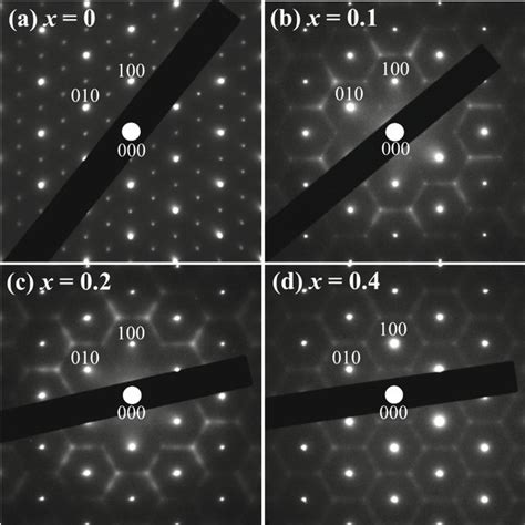 Synchrotron Radiation X Ray Powder Diffraction Profiles Obtained At 298 Download Scientific