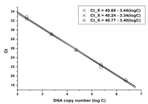 Taqman Probe Qpcr Standard Curve Expand The Linear Range In Serial Dilution Standard Curve