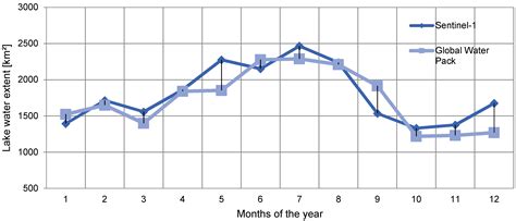 Remote Sensing Free Full Text Analyzing Water Dynamics Based On Sentinel 1 Time Series—a