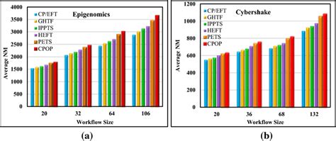 performance of scheduling algorithms on real application scientific