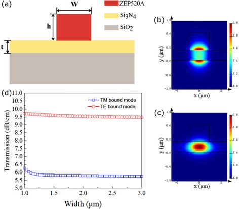 A The Schematic Of The Bic Waveguide The Simulated Mode Field Download Scientific Diagram