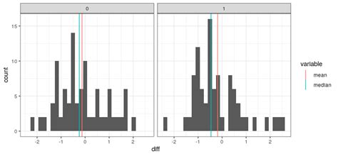 r display mean and median on two ggplot histograms stack overflow