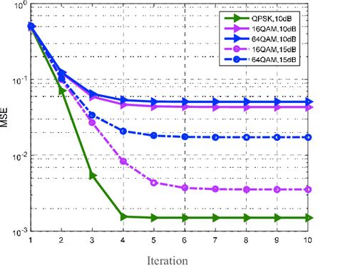 simulation results of mse with different iteration times in signal