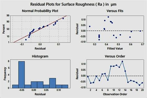 Residual Plots For Surface Roughness Download Scientific Diagram