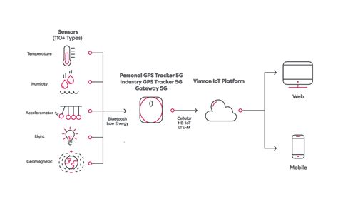 Our Iot Architecture — Vimron