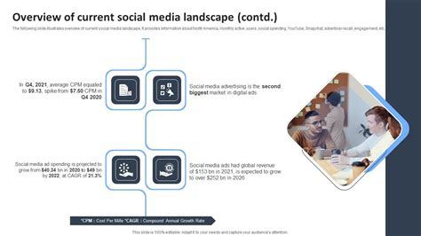 Social Media Marketing Strategies To Generate Lead Overview Of Current Social Media Landscape
