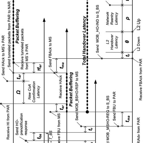 the timing diagram of the conventional cross layer fast handover scheme