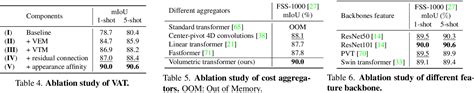 Table 4 From Cost Aggregation Is All You Need For Few Shot Segmentation Semantic Scholar