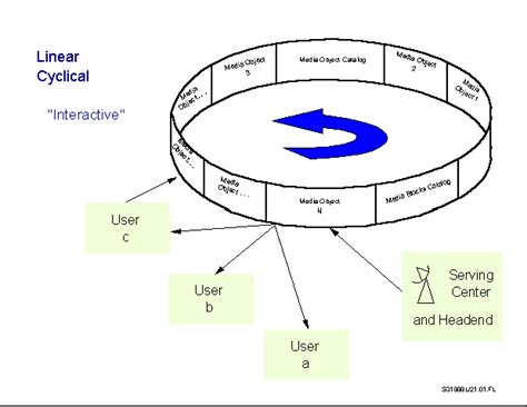 Transactions In The Interactive Data Carousel Approach Are Handled At