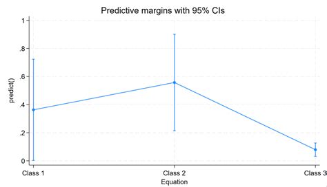 Latent Class Analysis Stata Data Analysis Examples