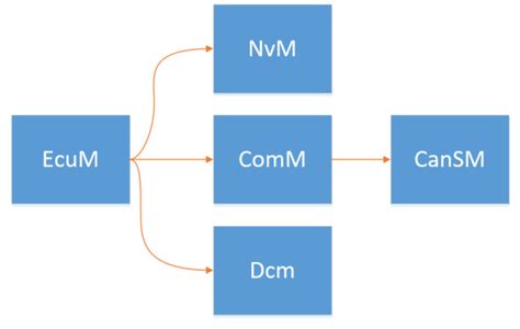 16 Autosar 系统服务 三 Bswm详解 1 Autosar Bswm Csdn博客