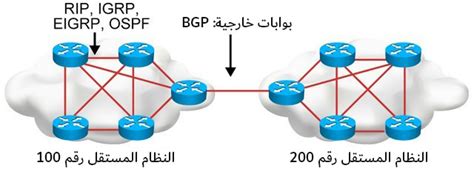مبادئ التوجيه الديناميكي على موجهات Cisco سيسكو Cisco أكاديمية حسوب