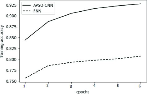 Apso Cnn And Fnn Algorithms Accuracy Training Sets Download