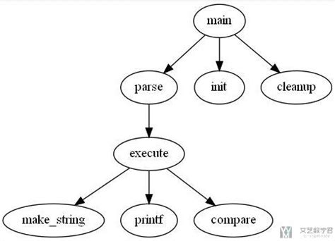 Python Graphviz 的使用 绘制树形图 文艺数学君
