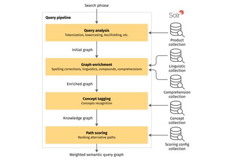 Semantic Query Parsing On Lucidworks Fusion
