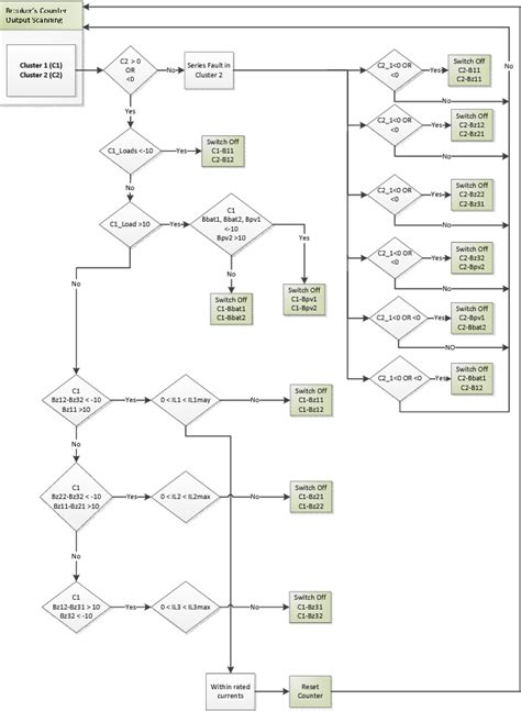 Figure 4 From Pscademtdc Based Simulations For Fault Analysis And