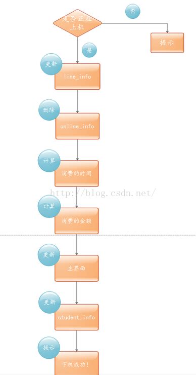 第一次机房收费系统 下机 Csdn博客