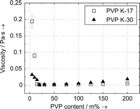 Viscosity As A Function Of The Pvp Content For The Pvp Derivatives K 17