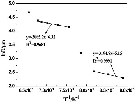 Relationship Between Reheating Temperature And Austenite Grain Size