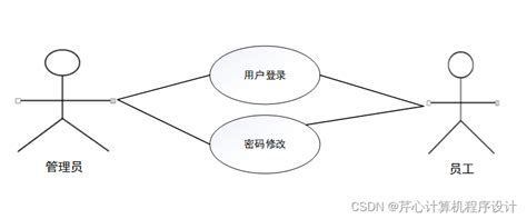 计算机毕业设计springboot框架的资产管理系统设计与实现vnn759【附源码 数据库 部署 lw】 springboot 固定资产管理