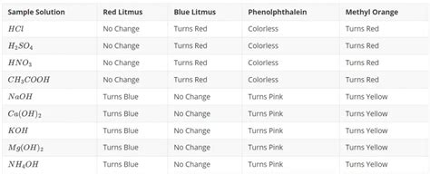 Activity 21 Class 10 Science Exploring Acids And Bases