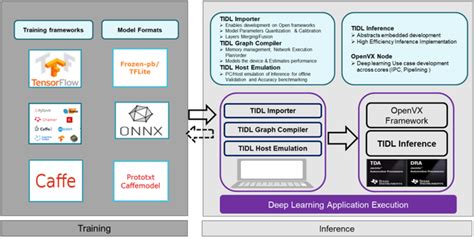 tda4vm基本知识：sdk tidl openvx 知乎