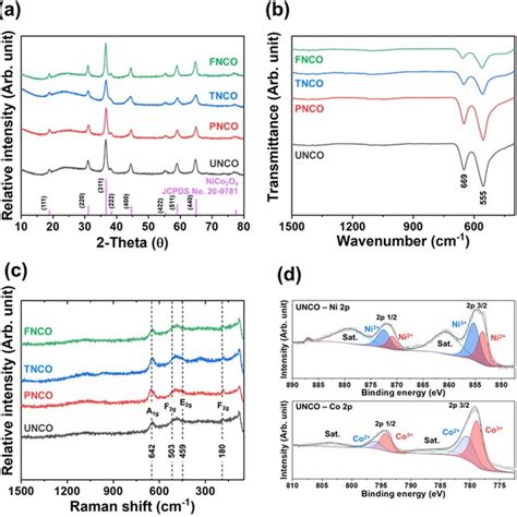 A Xrd Patterns B Ft Ir Spectra And C Raman Spectra Of The Nco