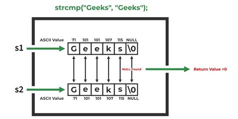 C Strcmp Geeksforgeeks