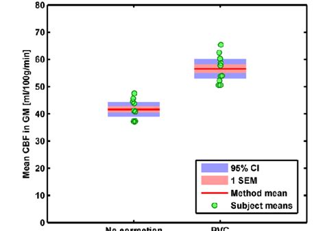 Box Plot Of The Mean Gm Perfusion Values From All Subjects With And