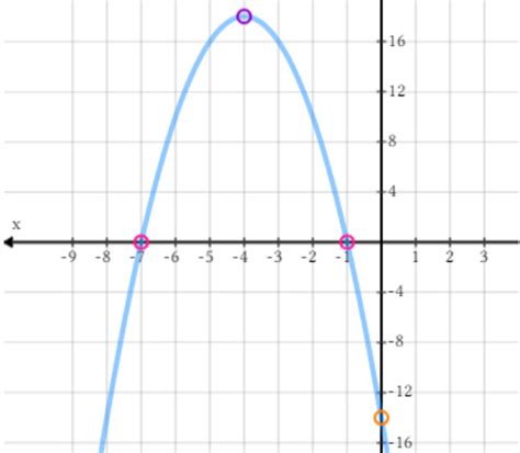 Curve Sketching Quadratics Activity