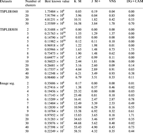 Results For The Clustering Problem Download Table