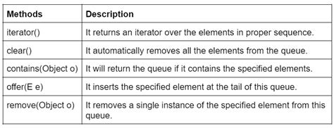 Linked Blocking Queue Naukri Code 360
