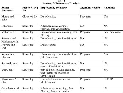 Table 2 From A Survey On Preprocessing Of Web Log File In Web Usage