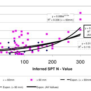 Rock Strength Assessment From The SPT N Value Simplified Download Table