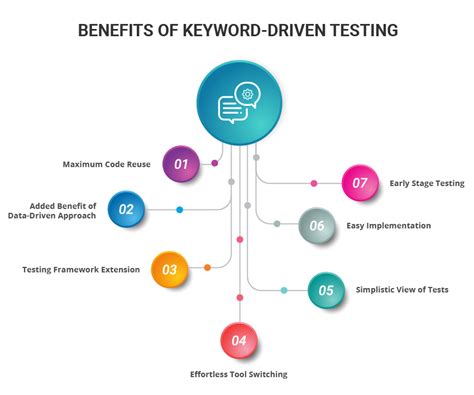 Explore Keyword Driven Testing Why You Should Use It Tx