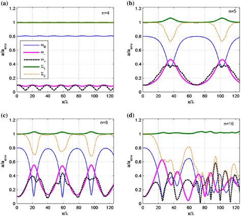 Evolution Of The Carrier Wave And Sideband Amplitudes Computed For Download Scientific Diagram