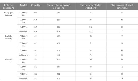 table 2 from rapid detection of yunnan xiaomila based on lightweight