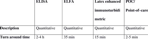 comparison of different d dimer tests download scientific diagram