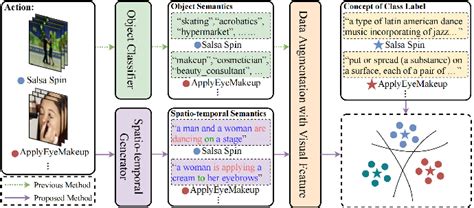 figure 1 from learning spatio temporal semantics and cluster relation
