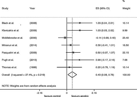 Forest Plot Displaying A Random Effects Meta Analysis Of The Effect Of