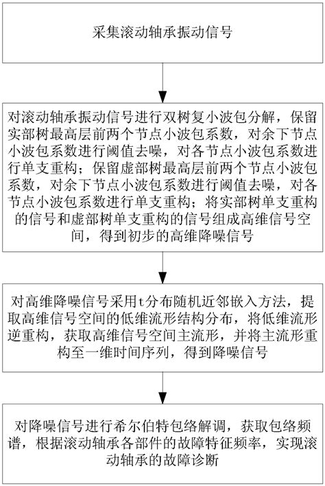 Rolling Bearing Fault Diagnosis Method Based On Dual Tree Complex Wavelet Pack Manifold Domain