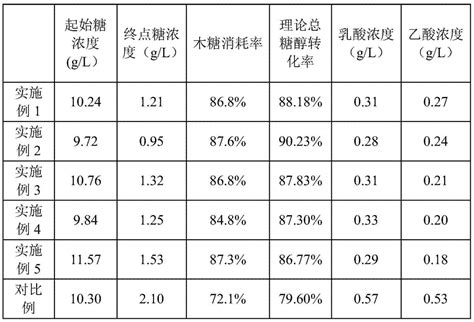 Method For Generating Ethyl Alcohol Through Natural Ph Fermentation Of