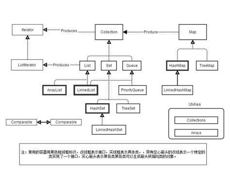 Java总结（之一） 容器的基本用法java常用动态数据容器 Csdn博客